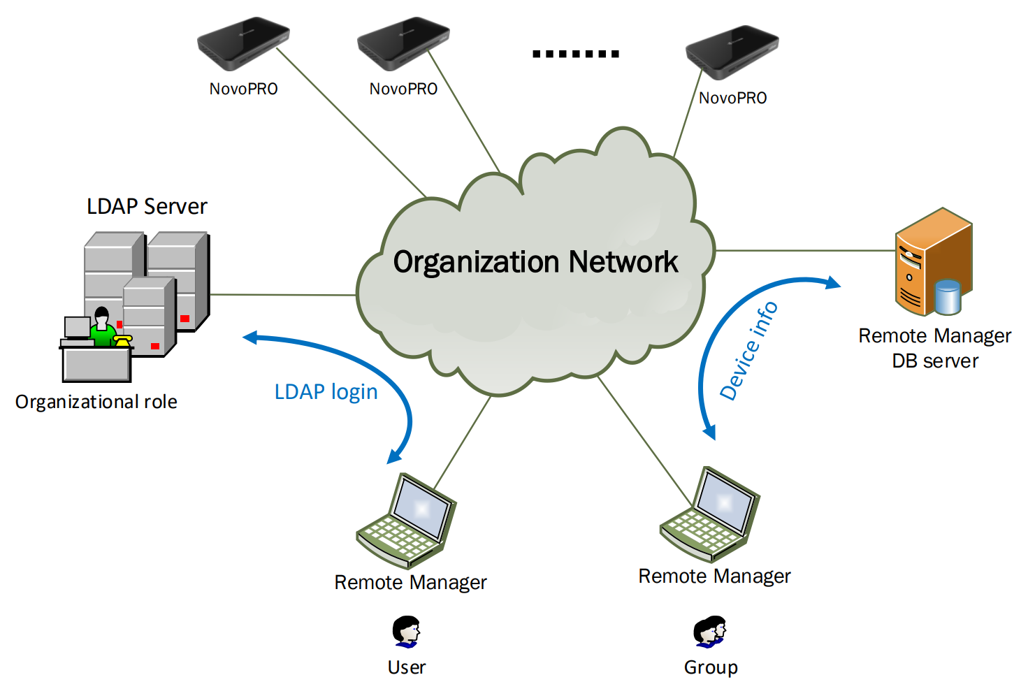 9. Server-Mode Deployment – Remote Manager DB Server – Novo Support